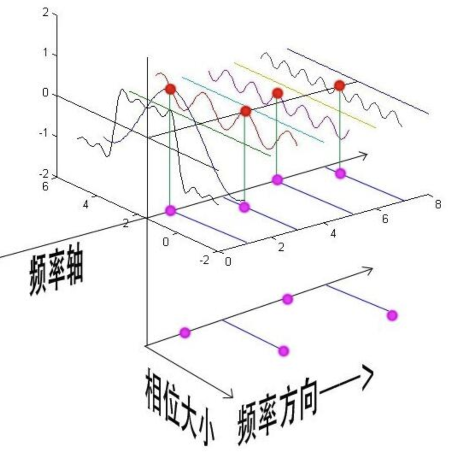 Opencv：傅里叶变换、时域和频域、频谱和相位谱、傅里叶级数、离散傅里叶变换dft、频域滤波、高通和低通滤波器、带通和带阻滤波器图像的频谱 相位谱 Csdn博客