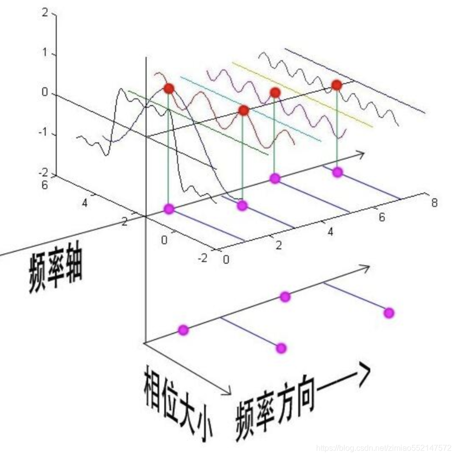 Opencv:傅里叶变换、时域和频域、频谱和相位谱、傅里叶级数、离散傅里叶变换dft、频域滤波、高通和低通滤波器、带通和带阻滤波器图像的频谱 相位谱 Csdn博客