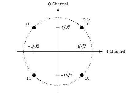 区分BPSK、QPSK、8PSK和区分8QAM、16QAM、32QAM、64QAM-CSDN博客