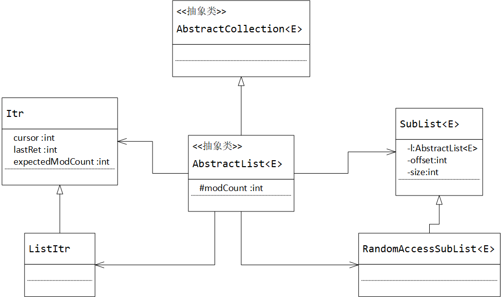AbstractList抽象类-CSDN博客