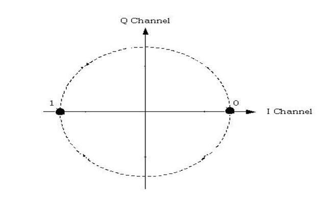 区分BPSK、QPSK、8PSK和区分8QAM、16QAM、32QAM、64QAM-CSDN博客
