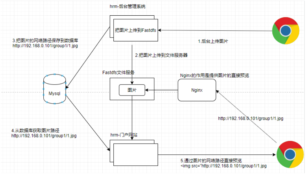 Fastdfs---为什么选择使用Fastdfs和nginx？(附架构图)_fastdfs为什么要使用nginx-CSDN博客