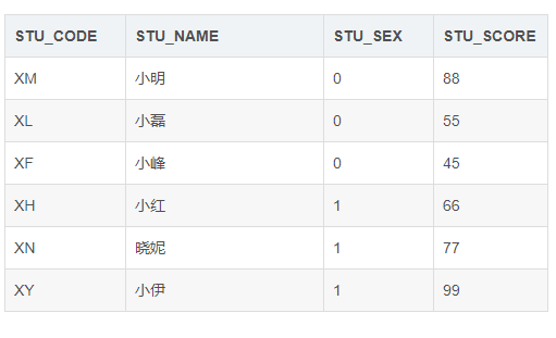 Sql中的casewhen还能这么用（计算好评率、计算出有条件的字段的数量）sql Case 里计算好汪雯琦的博客 Csdn博客