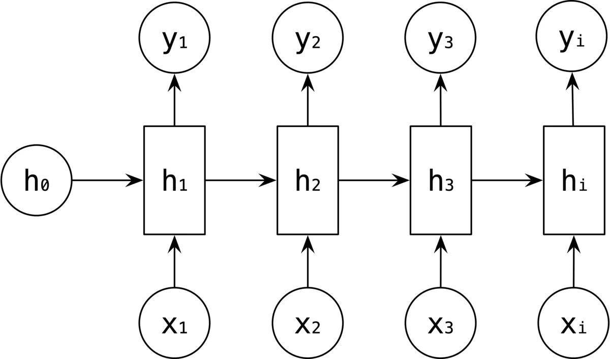 深入浅出循环神经网络RNN_many to many (异步结构)文档摘要-CSDN博客