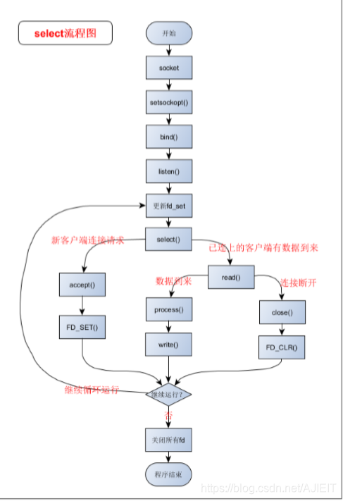 Linux下的网络socket编程 多路复用(select ) Linux Select调用流程图 Csdn博客