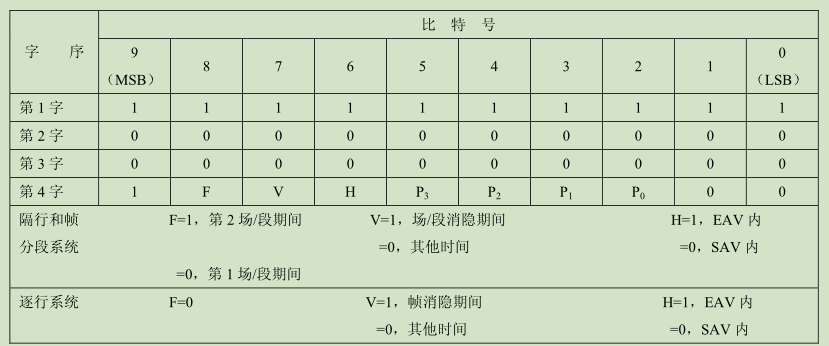 BT.1120协议简介_bt1120-CSDN博客