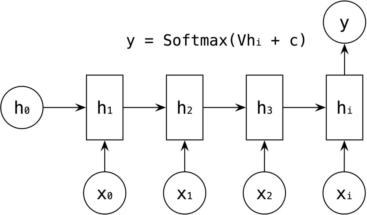 深入浅出循环神经网络RNN_many to many (异步结构)文档摘要-CSDN博客