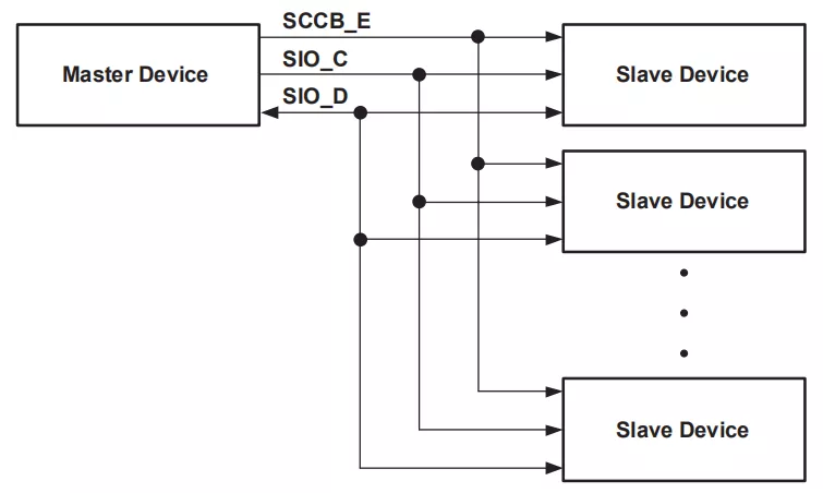 协议--SCCB与IIC的区别_sccb是什么意思-CSDN博客