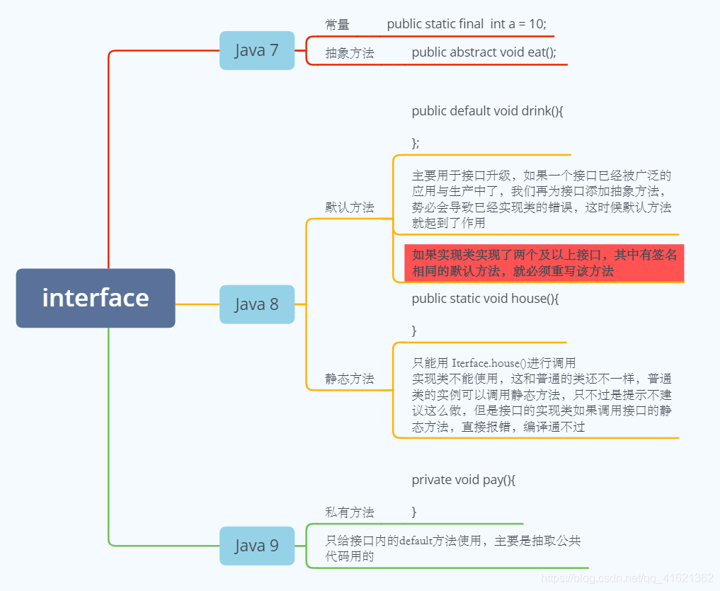 Java中接口的作用以及可以包含的内容的详解java Interface 可以包含哪些成员 Csdn博客