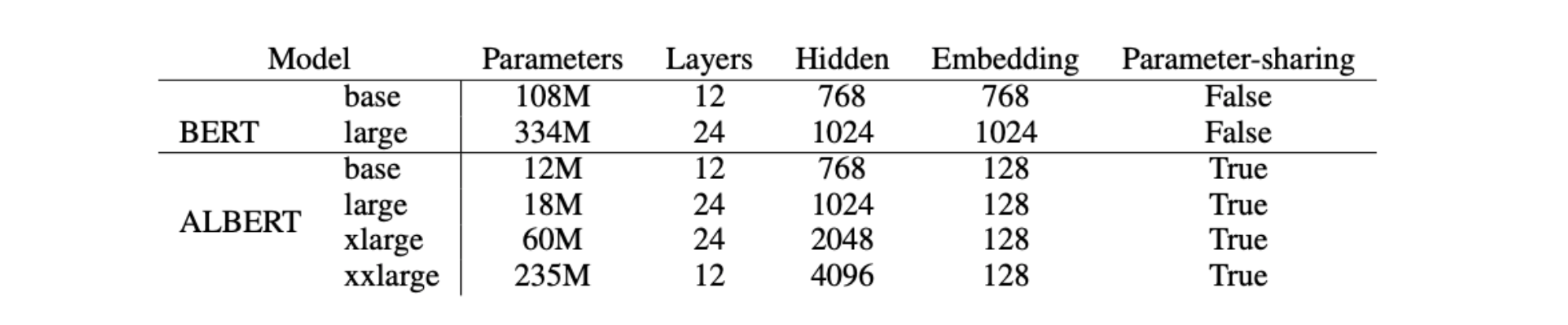 Bert RoBerta DistilBert ALBert 解读_distilrobert模型介绍-CSDN博客