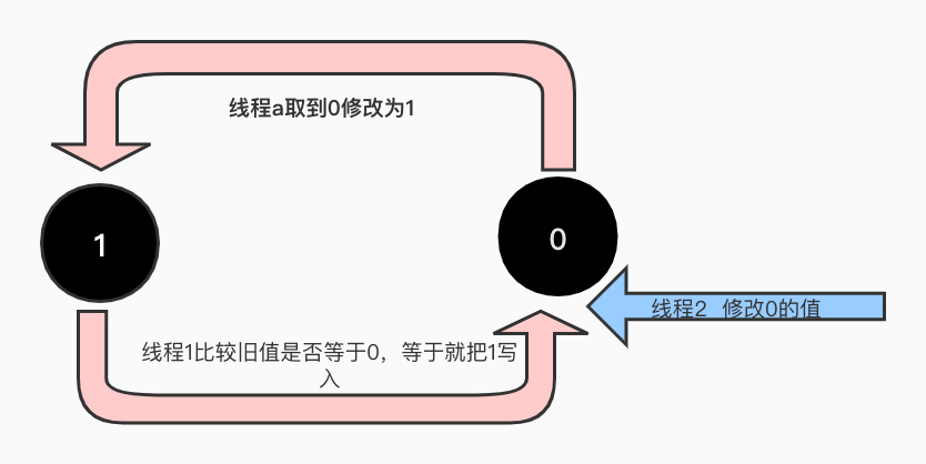 CAS你以为你真的懂？_北桥信号-CSDN博客