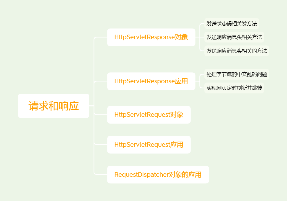 Java Web程序设计——请求和响应（一）请求和响应及其实现类的应用实验的实验步骤 Csdn博客