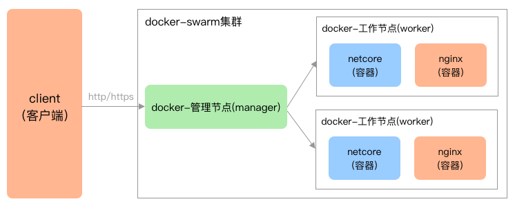 Docker 集群之（swarm）_docker swarm 缺陷-CSDN博客