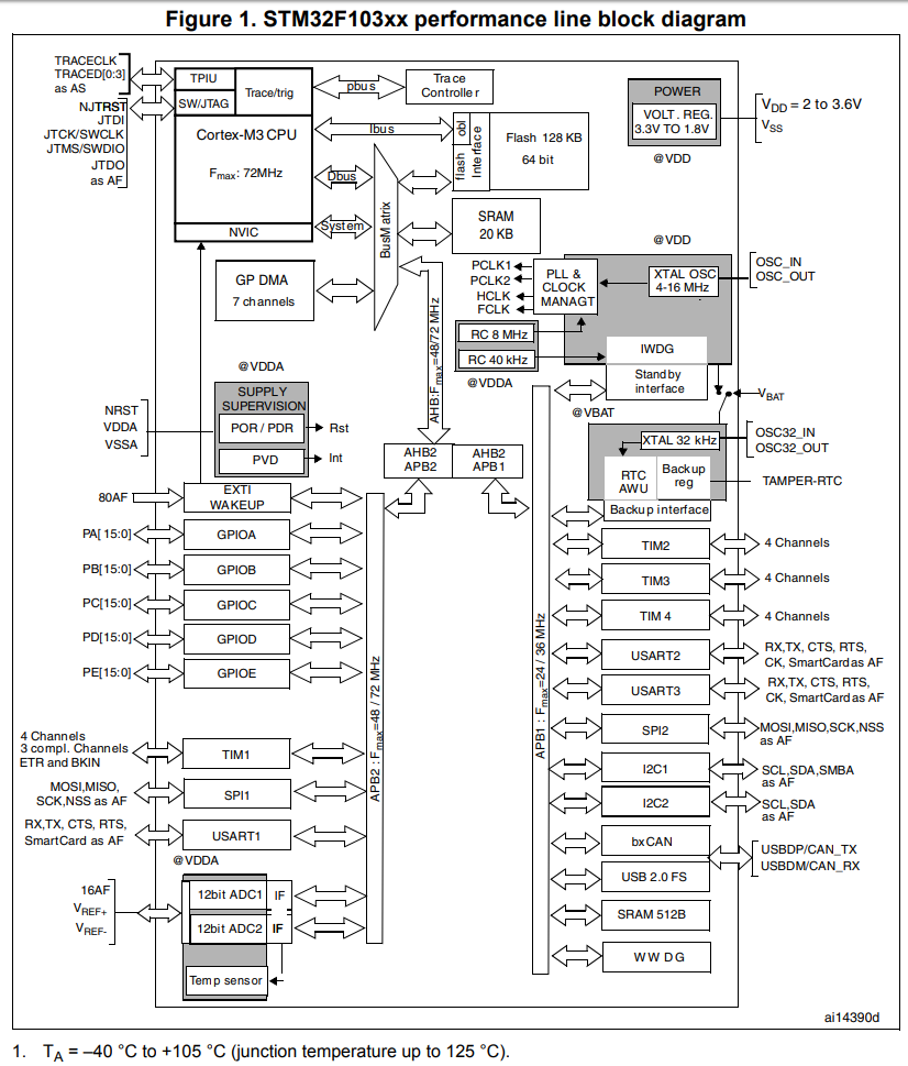 STM32CubeMX STM32F103C8-CAN_stm32103 配置can速率500k-CSDN博客
