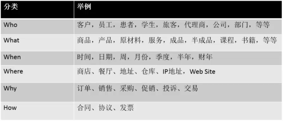 01数据库基本概念之实体、属性及关系实体和属性 Csdn博客