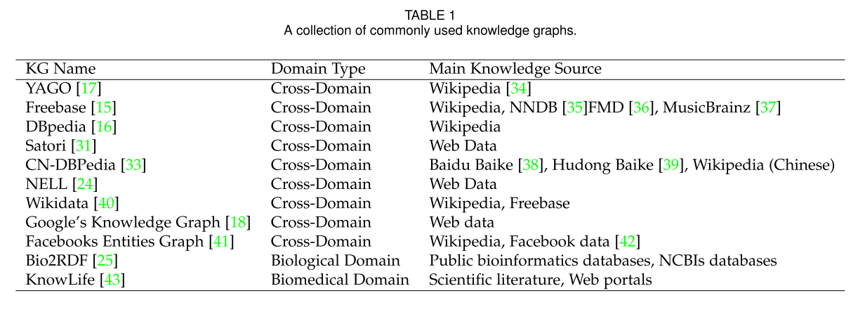A Survey on Knowledge Graph-Based Recommender Systems 知识图谱提升推荐系统准确性与可解释性ArXiv 2020-CSDN博客