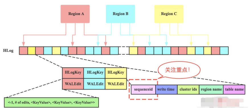HBase组成架构_h base数据库技术架构由哪些组件构成-CSDN博客