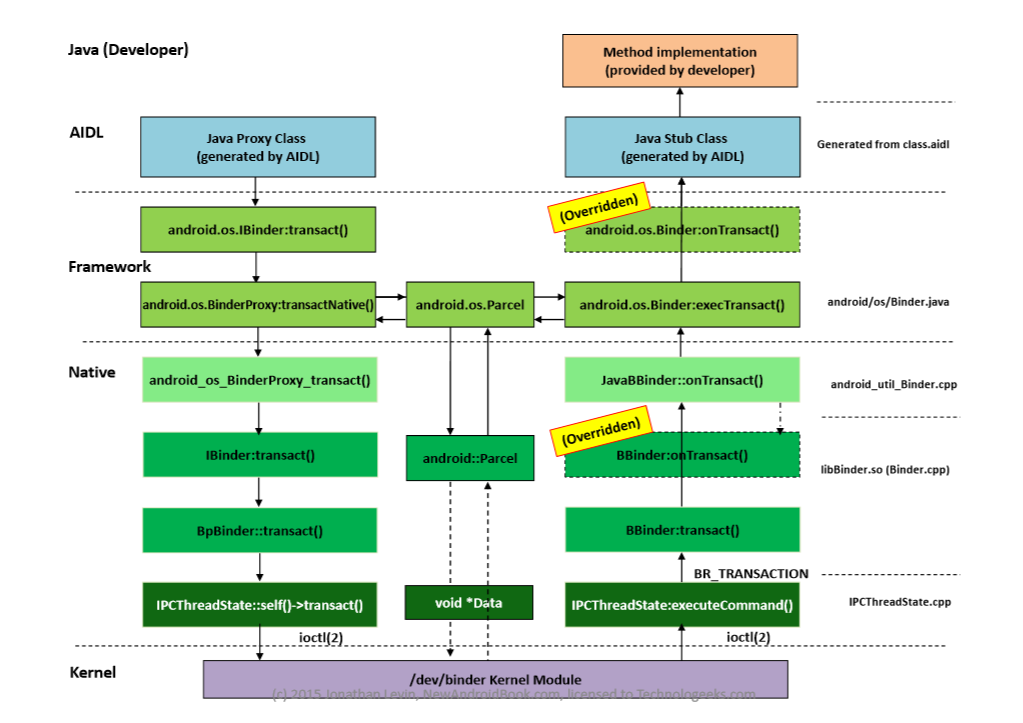 图解Android中的Binder机制_binder用到了什么设计模式-CSDN博客