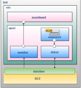 UVM简单测试平台_uvm组件内部可以产生时钟吗-CSDN博客
