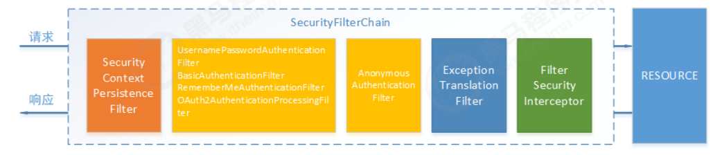 Springsecurity 一 Springsecurity实现指定ip访问特定接口 Csdn博客