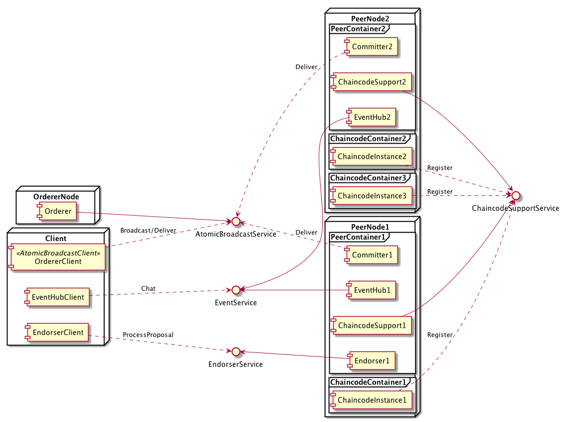 Fabric v2.0 源码解析——容器运行智能合约（chaincode）_chaincode的运行过程-CSDN博客