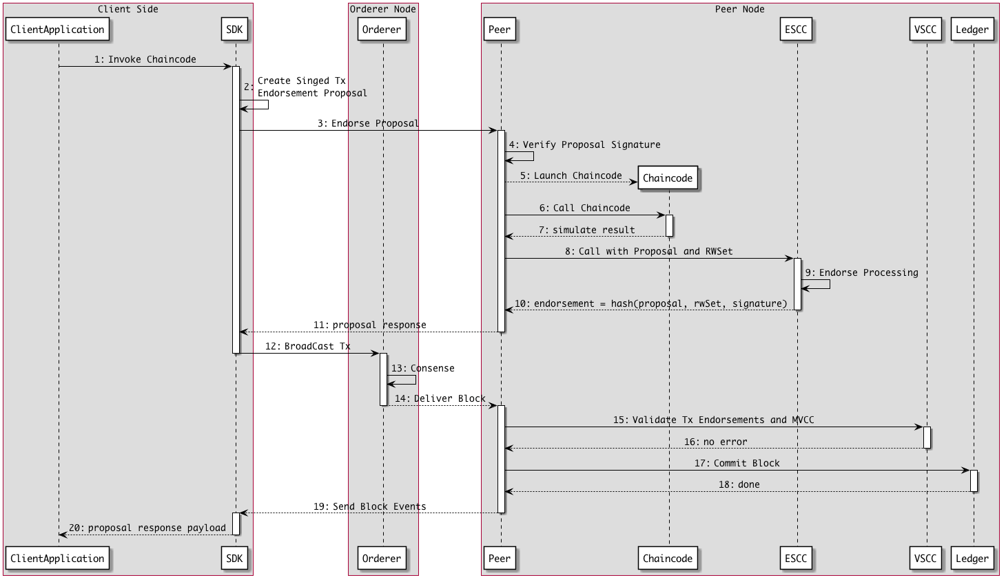 Fabric v2.0 源码解析——容器运行智能合约（chaincode）_chaincode的运行过程-CSDN博客