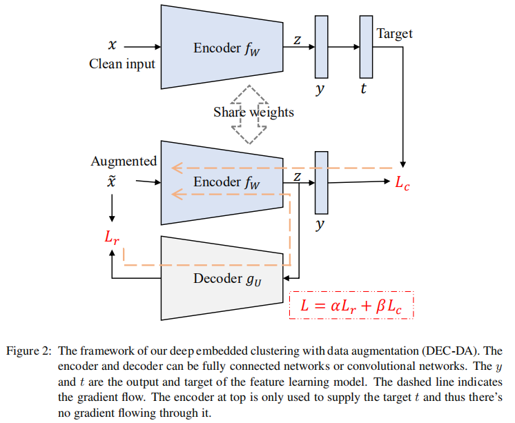 DEC-DA：Deep Embedded Clustering with Data Augmentation_深度嵌入聚类-CSDN博客