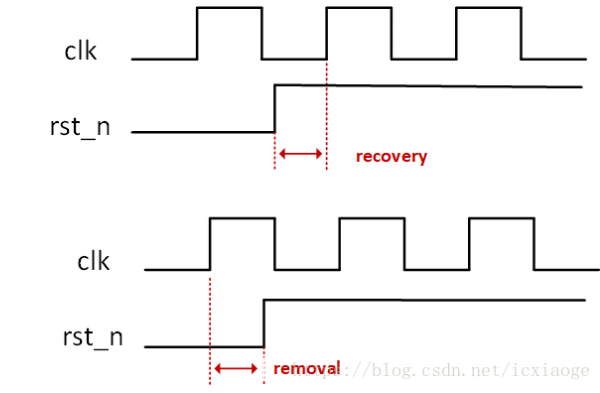 recovery time和removal time_recovery和removal检查-CSDN博客