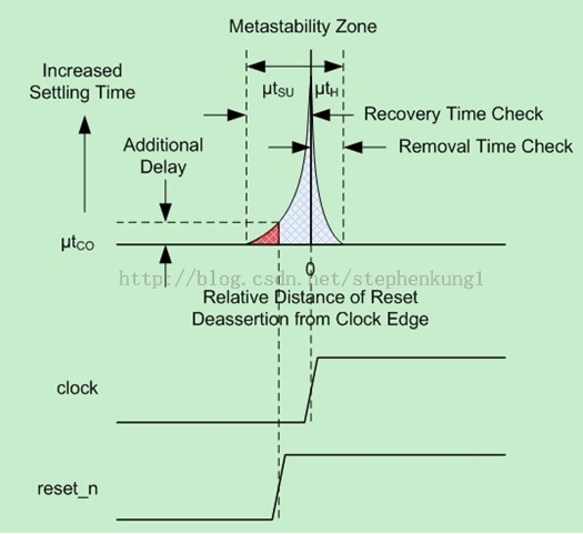 recovery time和removal time_recovery和removal检查-CSDN博客