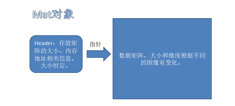 Opencv中的图像表示详解：mat与ndarrayopencv Cvadd Ndarray Csdn博客 