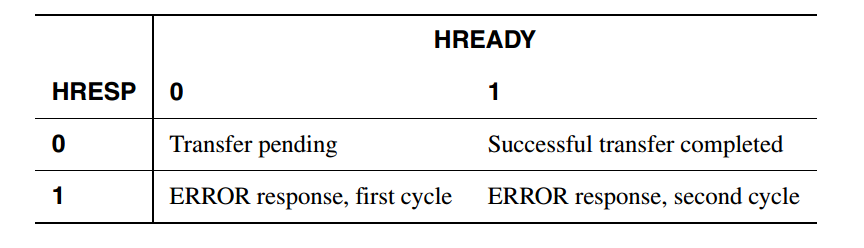 Slave Response AHB protocol learning - Programmer Sought