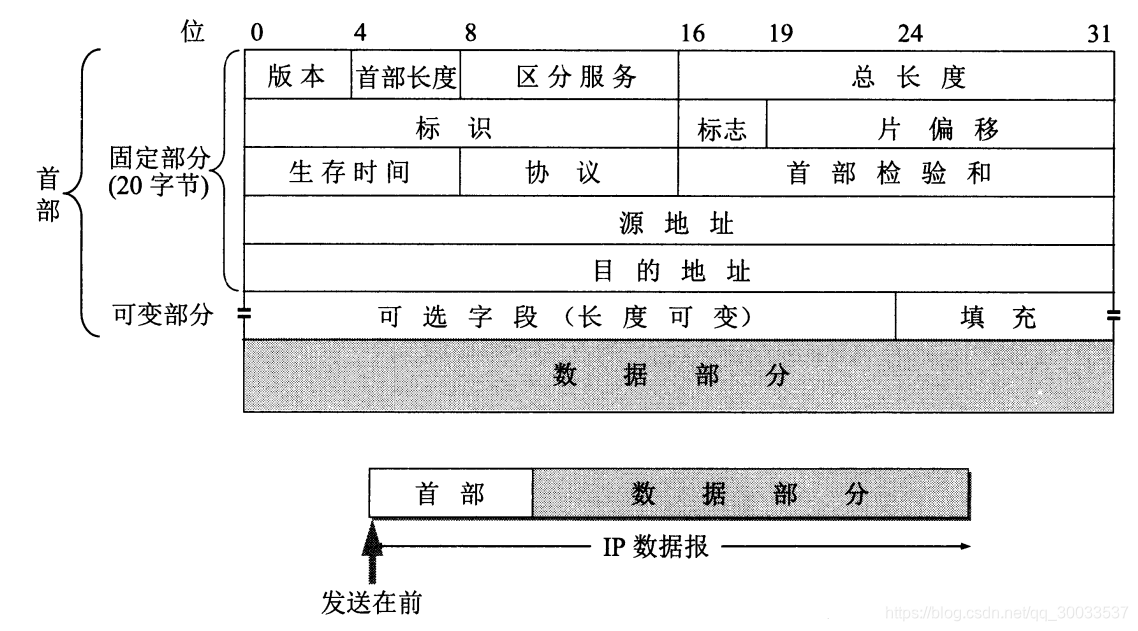 Wireshark分析ip数据报用wireshark分析ip报文结构 Csdn博客
