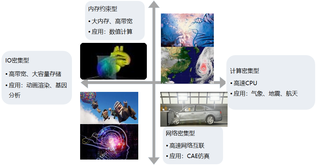 智能计算之HPC与人工智能方案架构与应用_ai hpc芯片架构-CSDN博客
