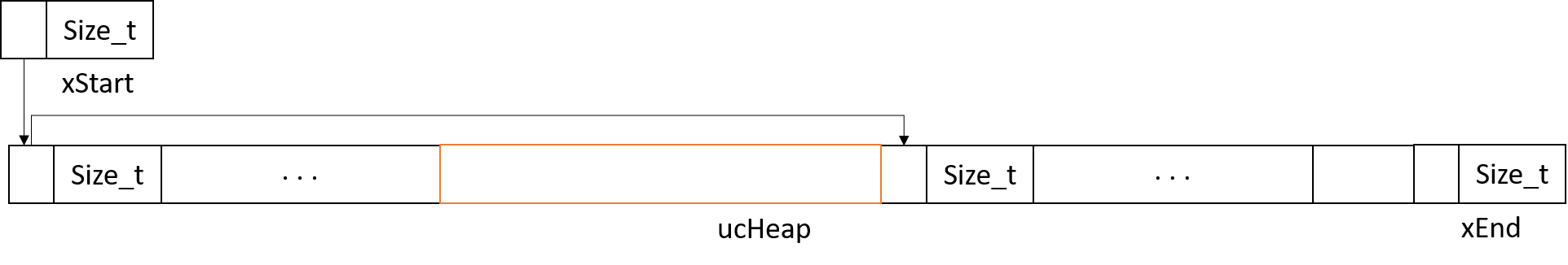 freeRTOS中heap_1/2/3/4/5.c的对比_freertos heap3 heap4 区别-CSDN博客