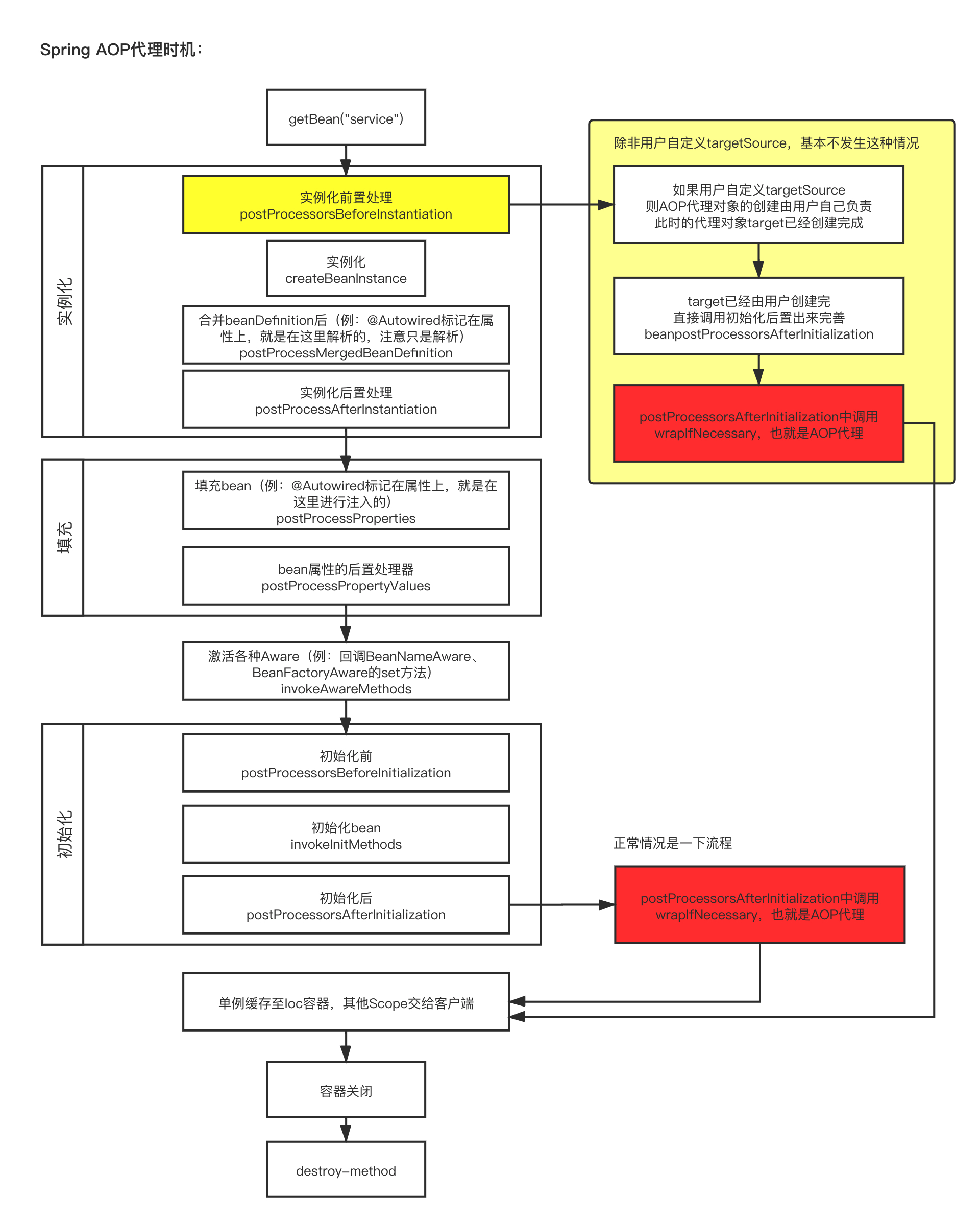 Spring AOP 自动代理源码 DefaultAdvisorAutoProxyCreator-CSDN博客
