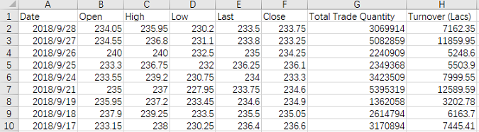 基于keras的lstm多变量时间序列股票预测python Lstm多元时序预测 Csdn博客