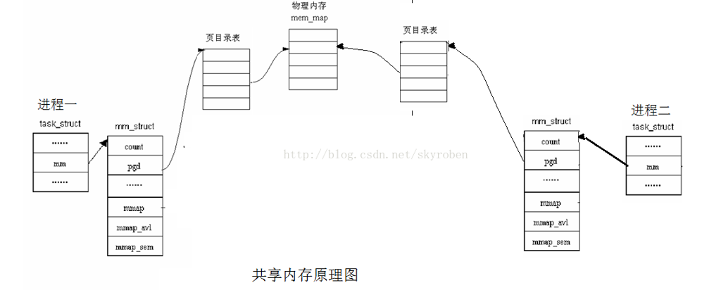 多任务——进程间通信（管道、消息队列、共享内存、信号量） Msgget 消息队列 多进程 Csdn博客