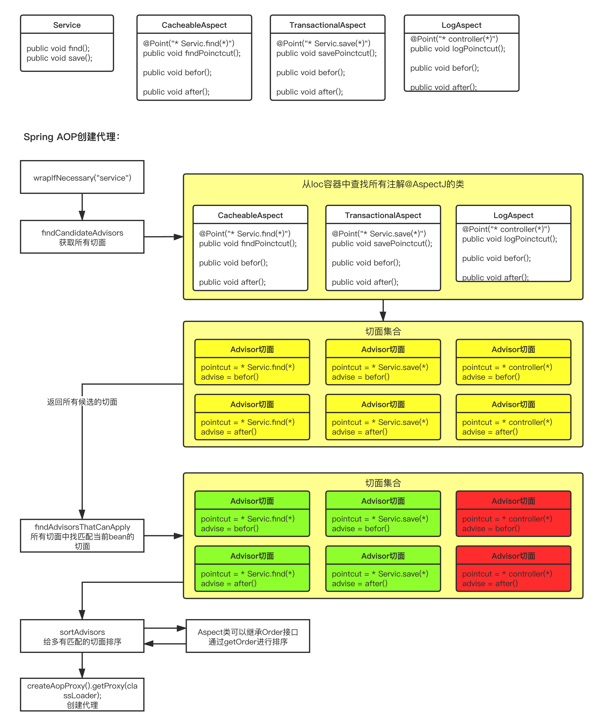 Spring AOP 自动代理源码 DefaultAdvisorAutoProxyCreator-CSDN博客