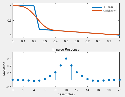 matlab简单分析数字滤波器FIR_fir2函数matlab-CSDN博客