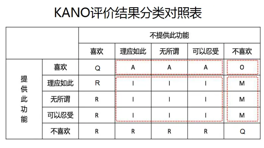 KANO模型实际操作流程_kano模型怎么做-CSDN博客
