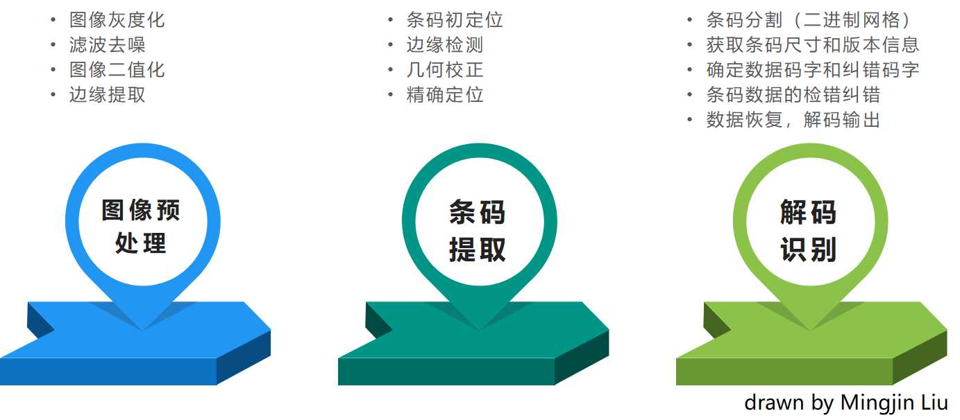 Data Matrix二维码编码原理及其识别技术_dm码算法-CSDN博客
