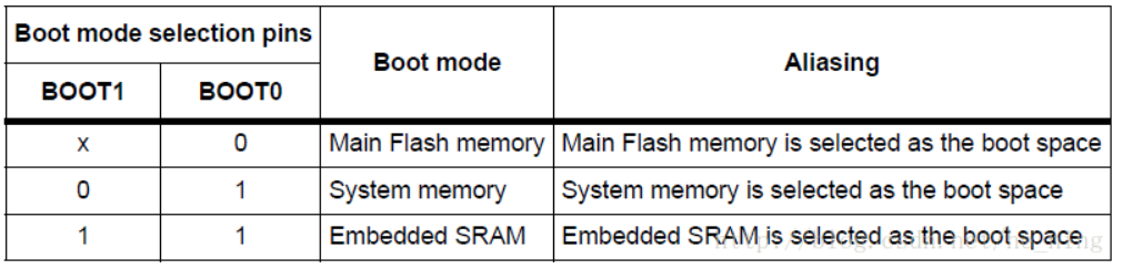 【stm32】stm32深入思考(1) 之 系统启动流程 main之前的过程，__main作用，start.s作用_stm32 main函数执行完后返回到哪里-CSDN博客