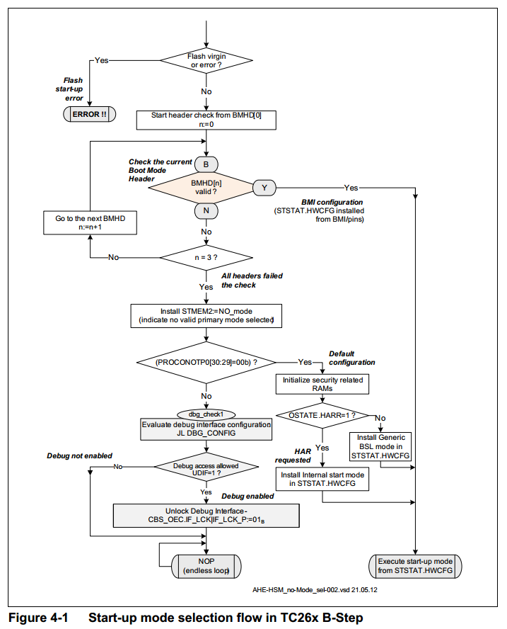 【Aurix系列学习】TC264D启动配置解释_alternate boot mode-CSDN博客
