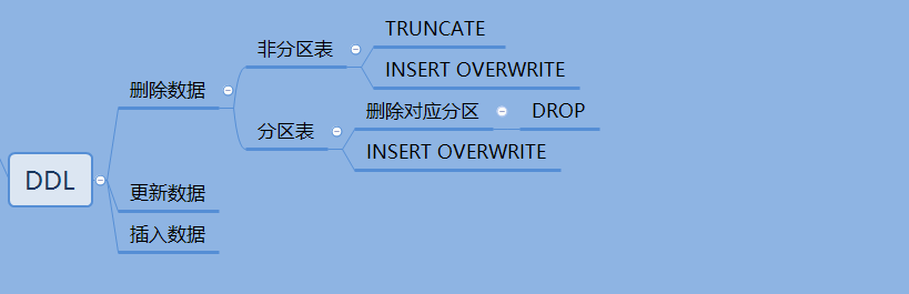 Odps Sql 删除、更新、插入数据odps删除分区表数据 Csdn博客 