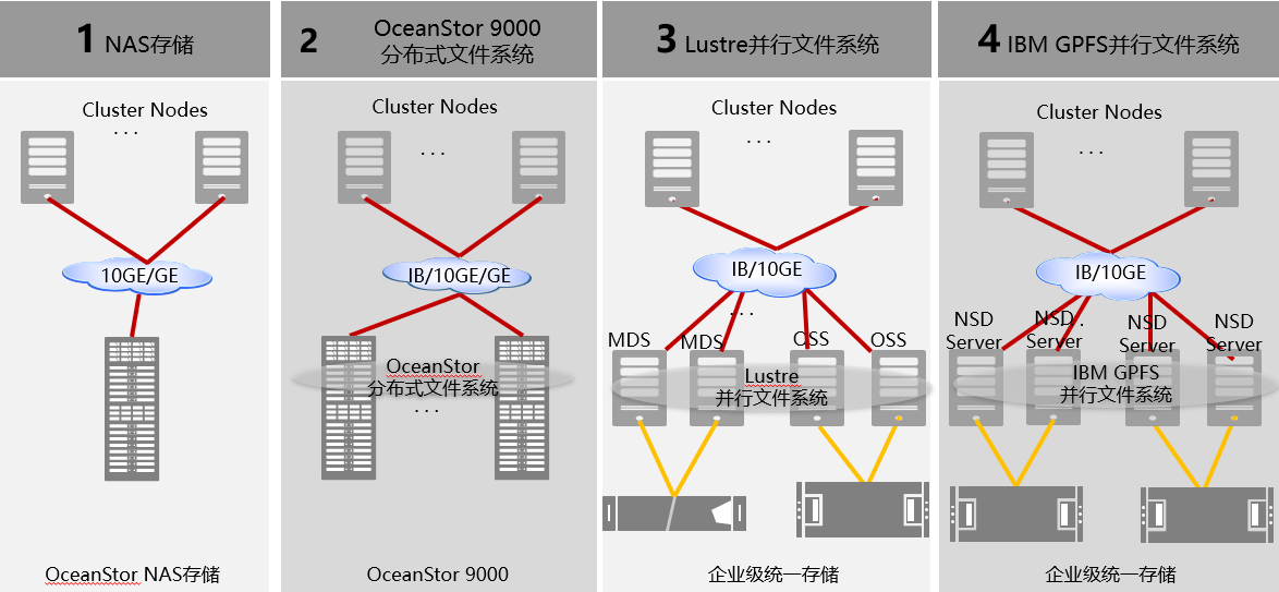 智能计算之HPC与人工智能方案架构与应用_ai hpc芯片架构-CSDN博客