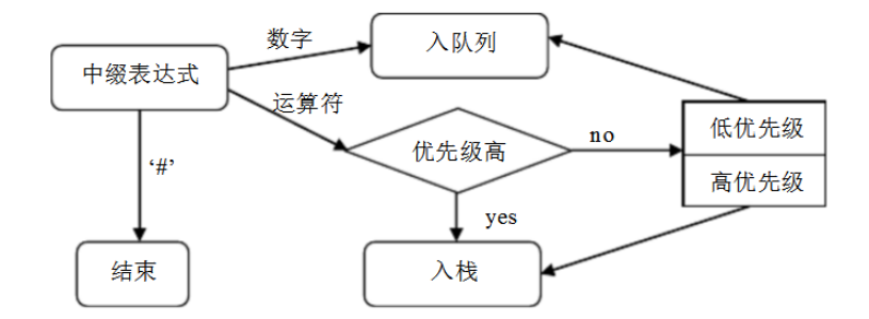 C 数据结构 算数表达式求值——栈存储数据结构c语言版optr实现算术表达式的求值 Csdn博客 