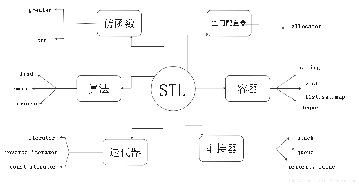 Cstl模板学习stl模板在哪里实例化 Csdn博客