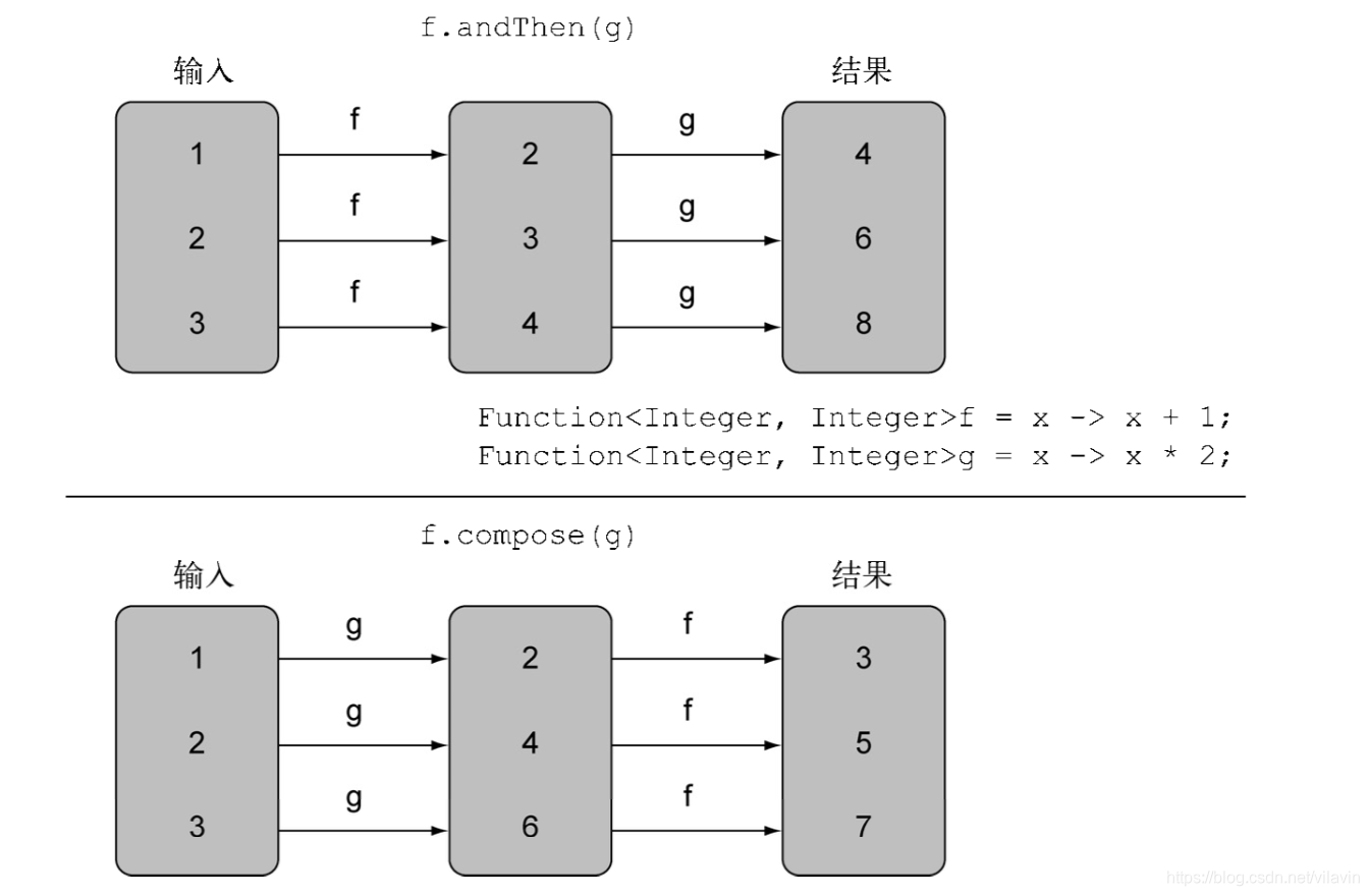 【java 8】一篇搞定lambda表达式——lambda表达式详解与使用 Csdn博客 5883