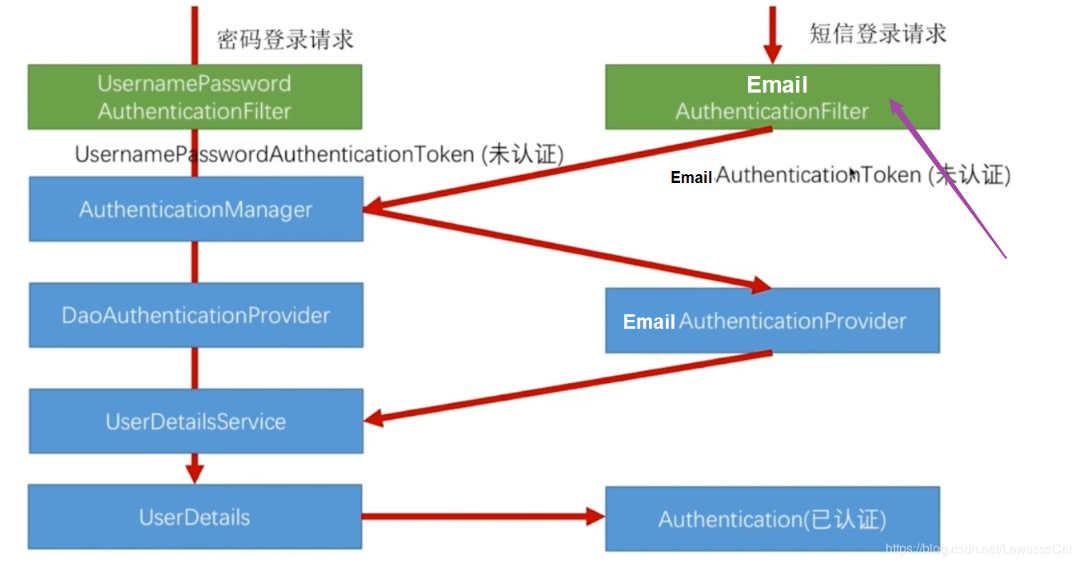 Spring Security OAuth2.0 认证协议【13】邮箱验证码登录_oauth2邮箱登录-CSDN博客
