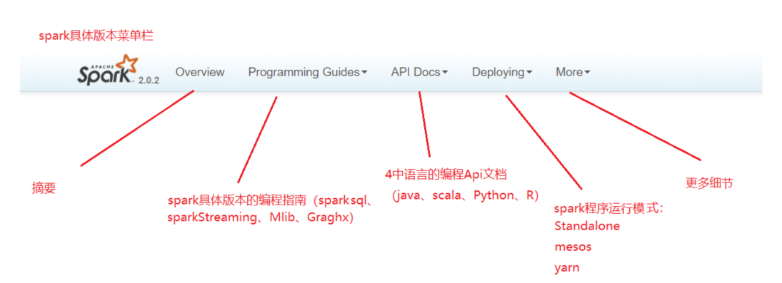 Spark最详细安装和介绍--JavaApi!!!!!!!_sparkjavaapi手册-CSDN博客